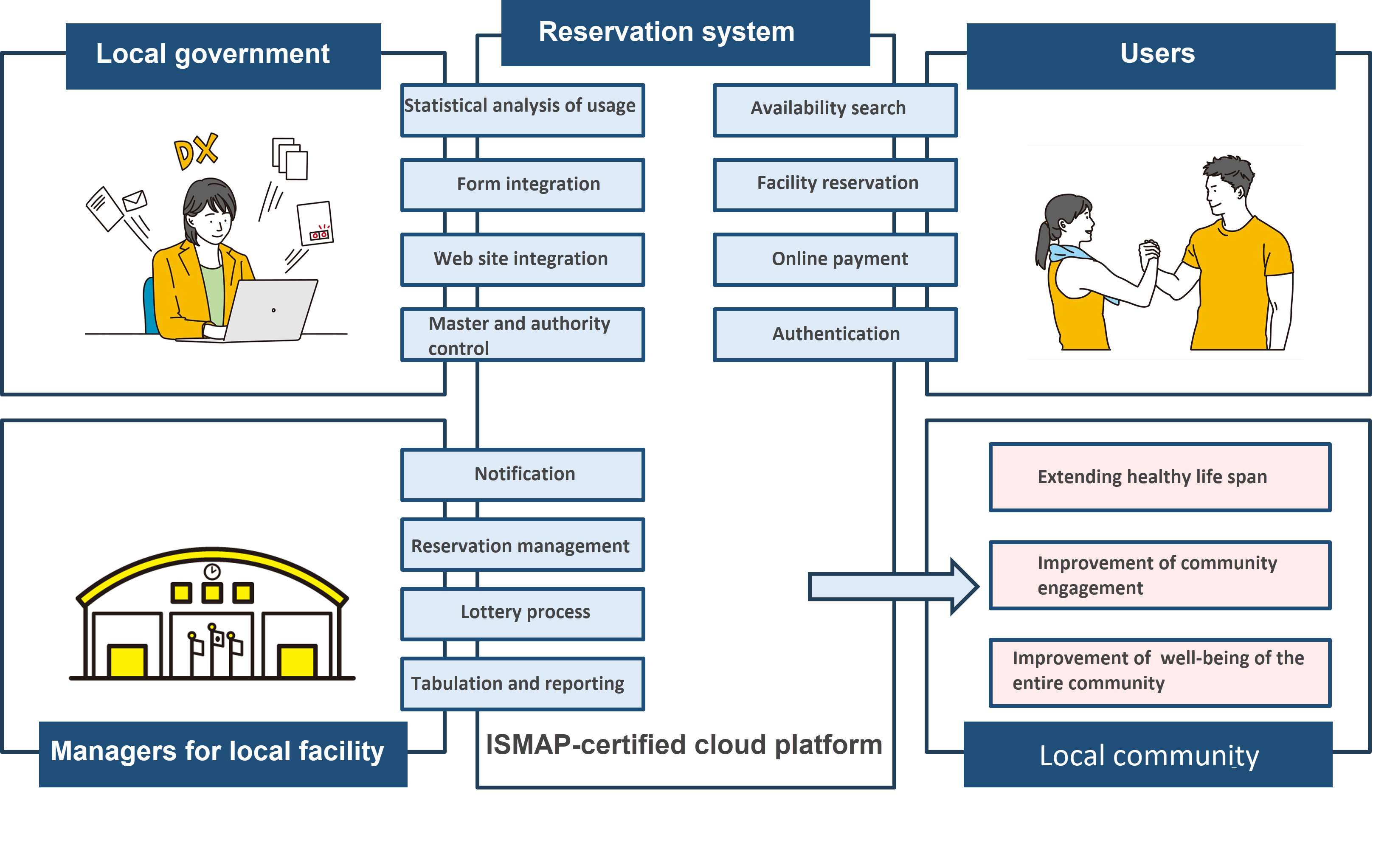 Public Facility Reservation System Developed for Municipalities to ...