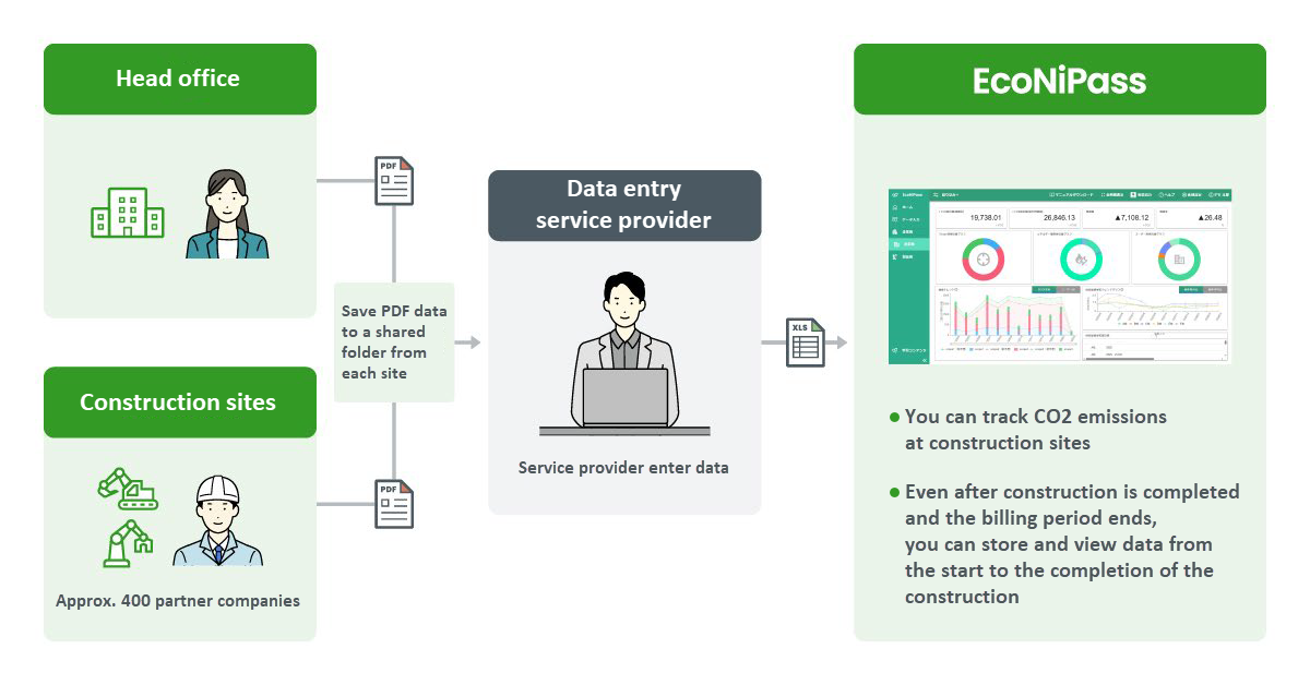 Hashimototen introduces EcoNiPass, a CO2 emissions visualization platform, to visualize CO2 ...