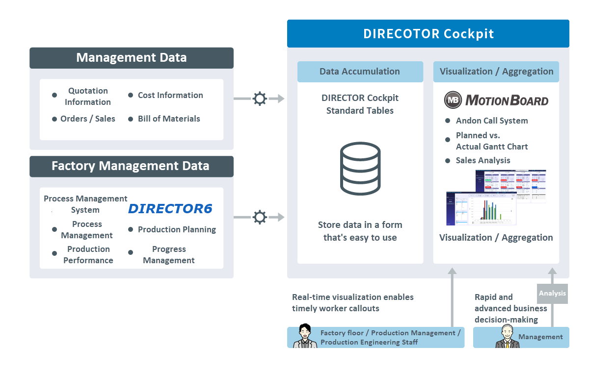 DIRECTOR Cockpit, a production management platform that connects data ...