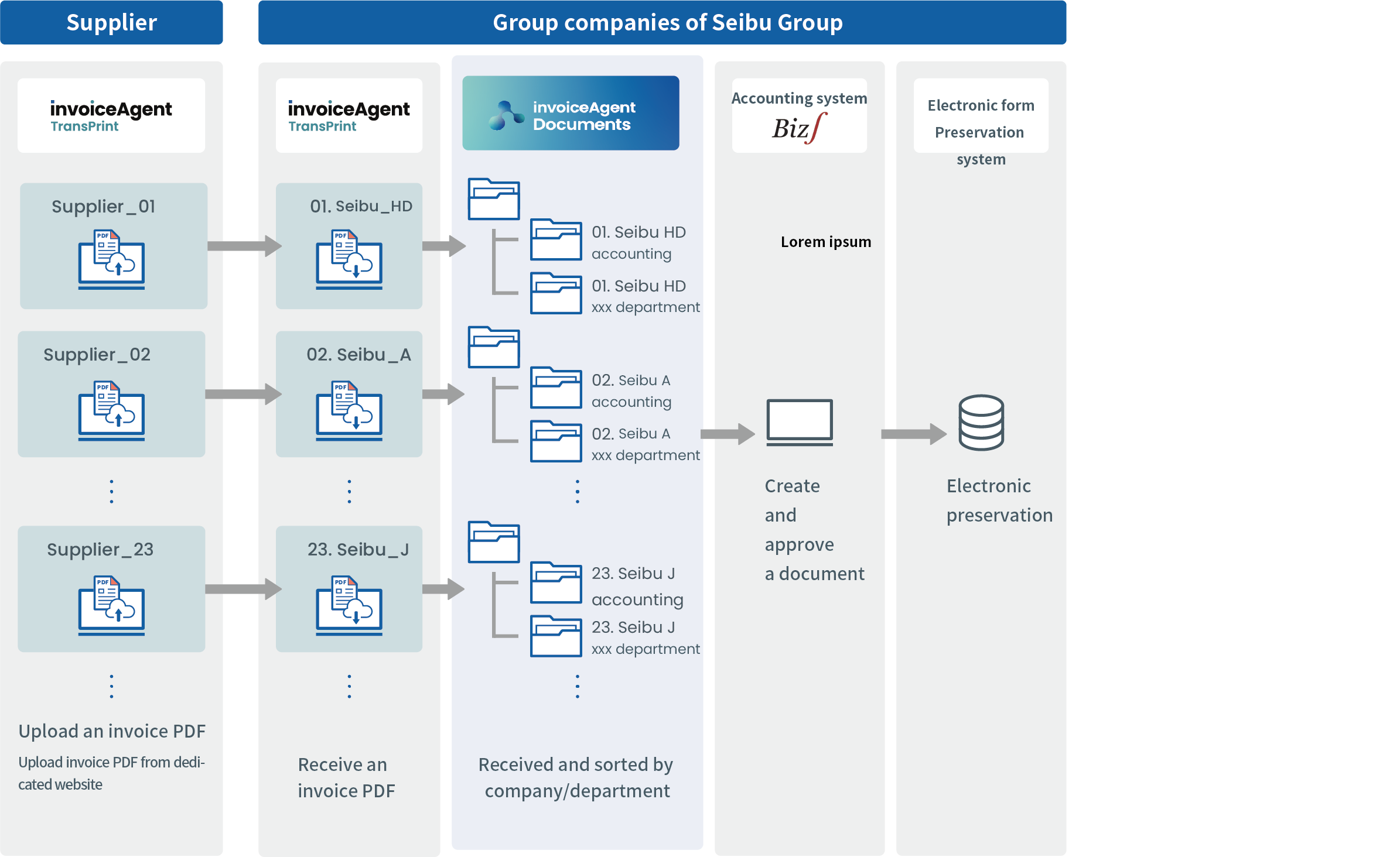 23 companies in the Seibu group introduced invoiceAgent TransPrint for ...