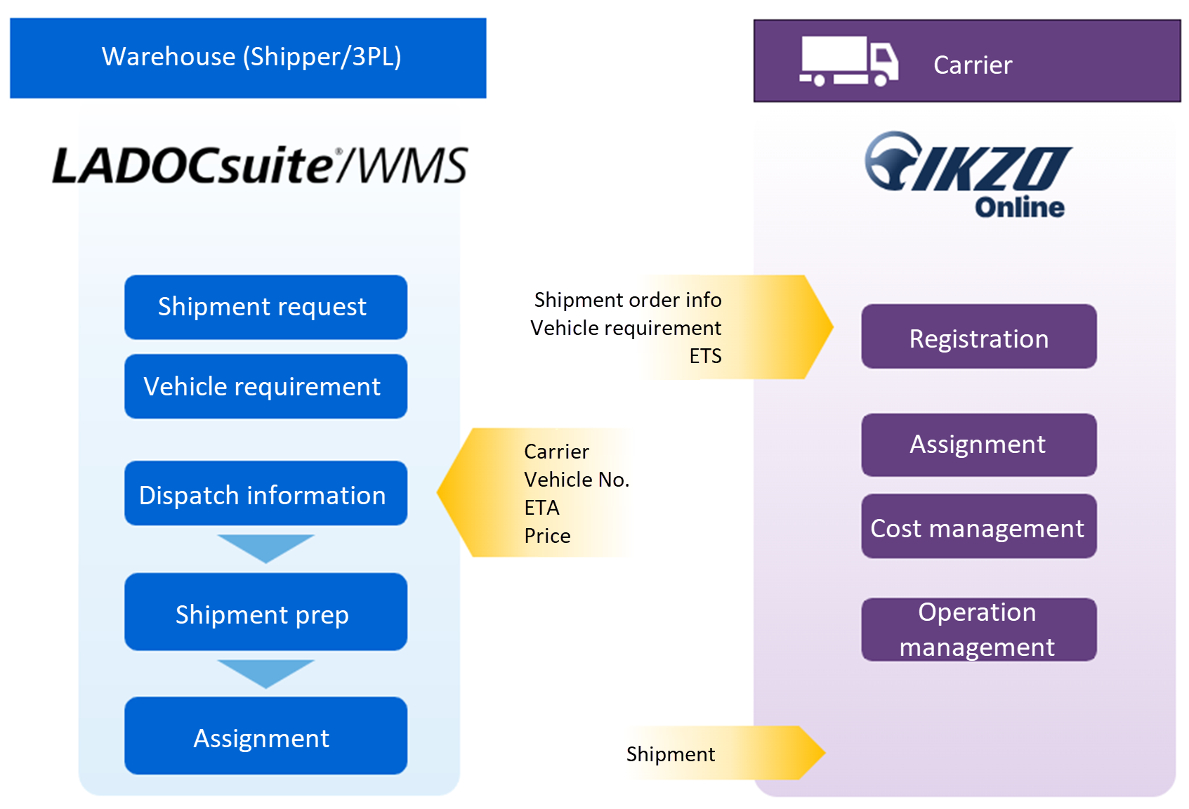 IKZO Online, an Online Dispatch Platform, Integrates with LADOCsuite ...