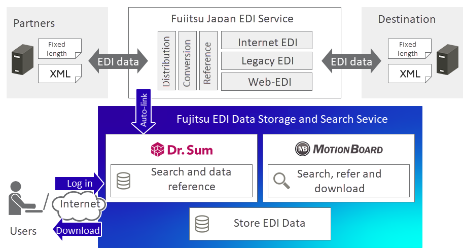 Dr.Sum Cloud integration with Fujitsu distribution EDI service, TradeFront/6G | WingArc1st Inc.