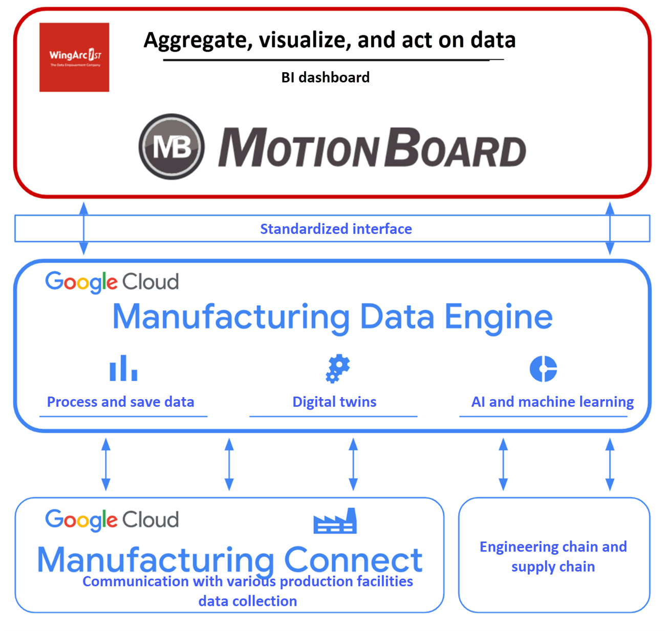Google Cloud Japan and WingArc1st Collaborate to Support the Digital Twin of the Manufacturing ...