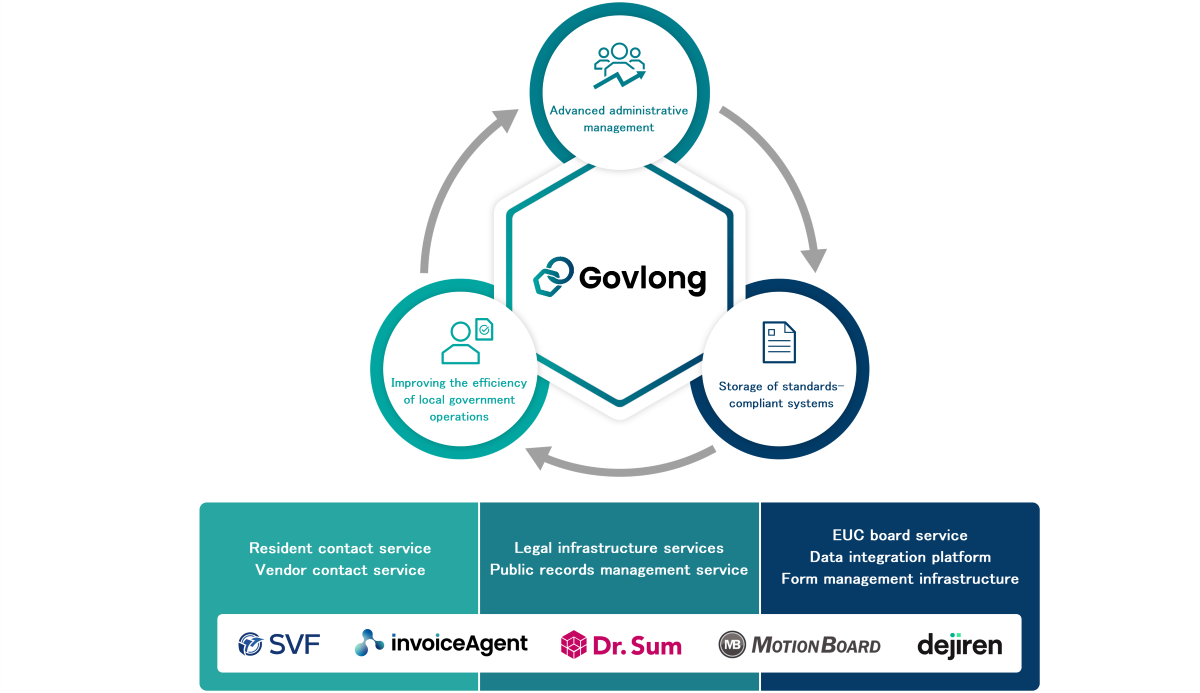 Launch Govlong, a business support solution for local governments that ...