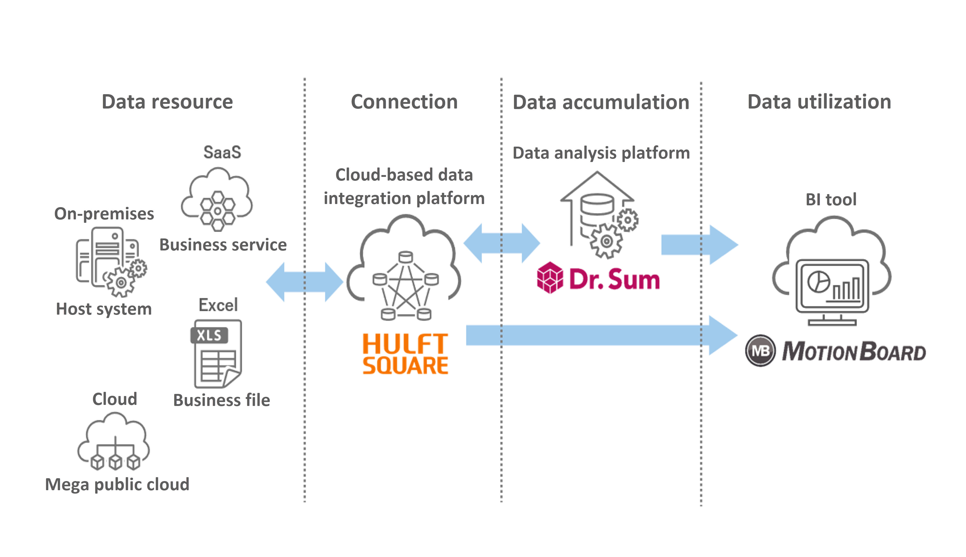 WingArc1st to start offering collaboration solutions between MotionBoard, Dr.Sum, Saison ...