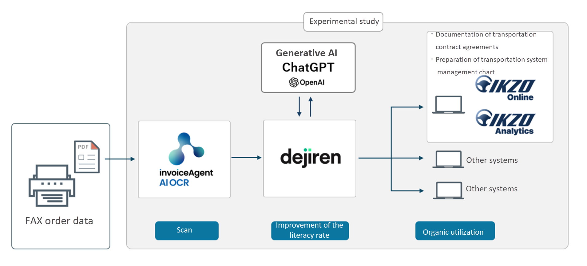 Harute GC launches advanced demonstration project to improve logistics ...
