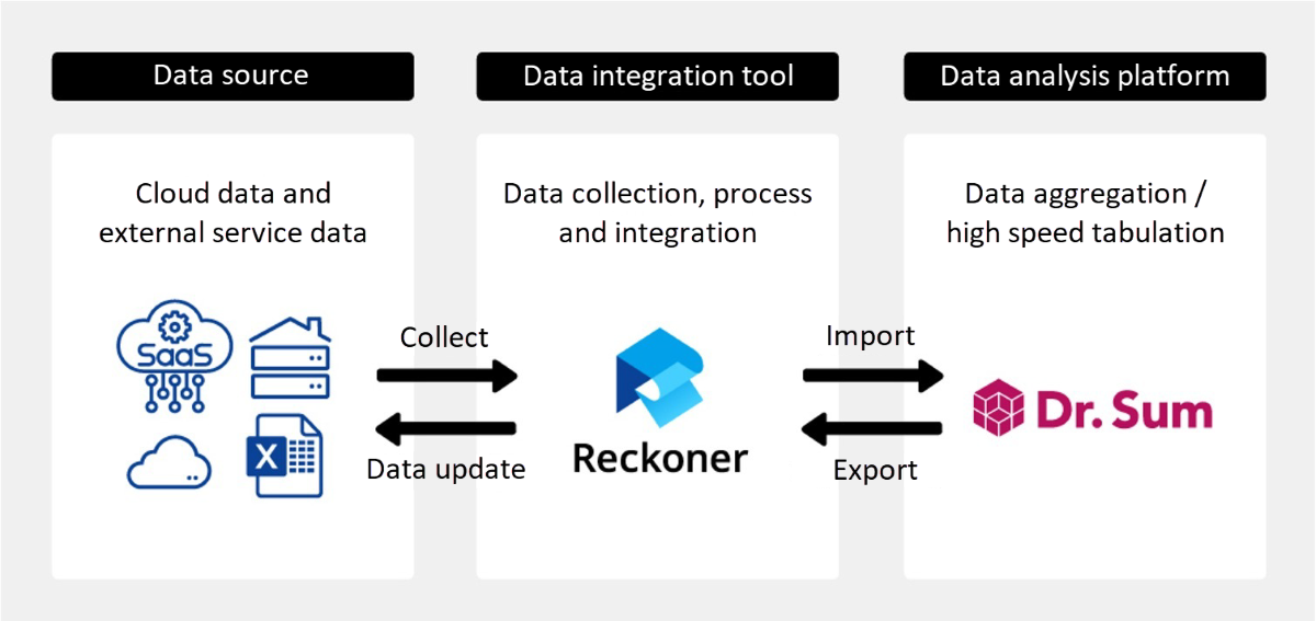 3-shakes' Reckoner and WingArc1st's Dr.Sum simplify data management by integrating data without ...