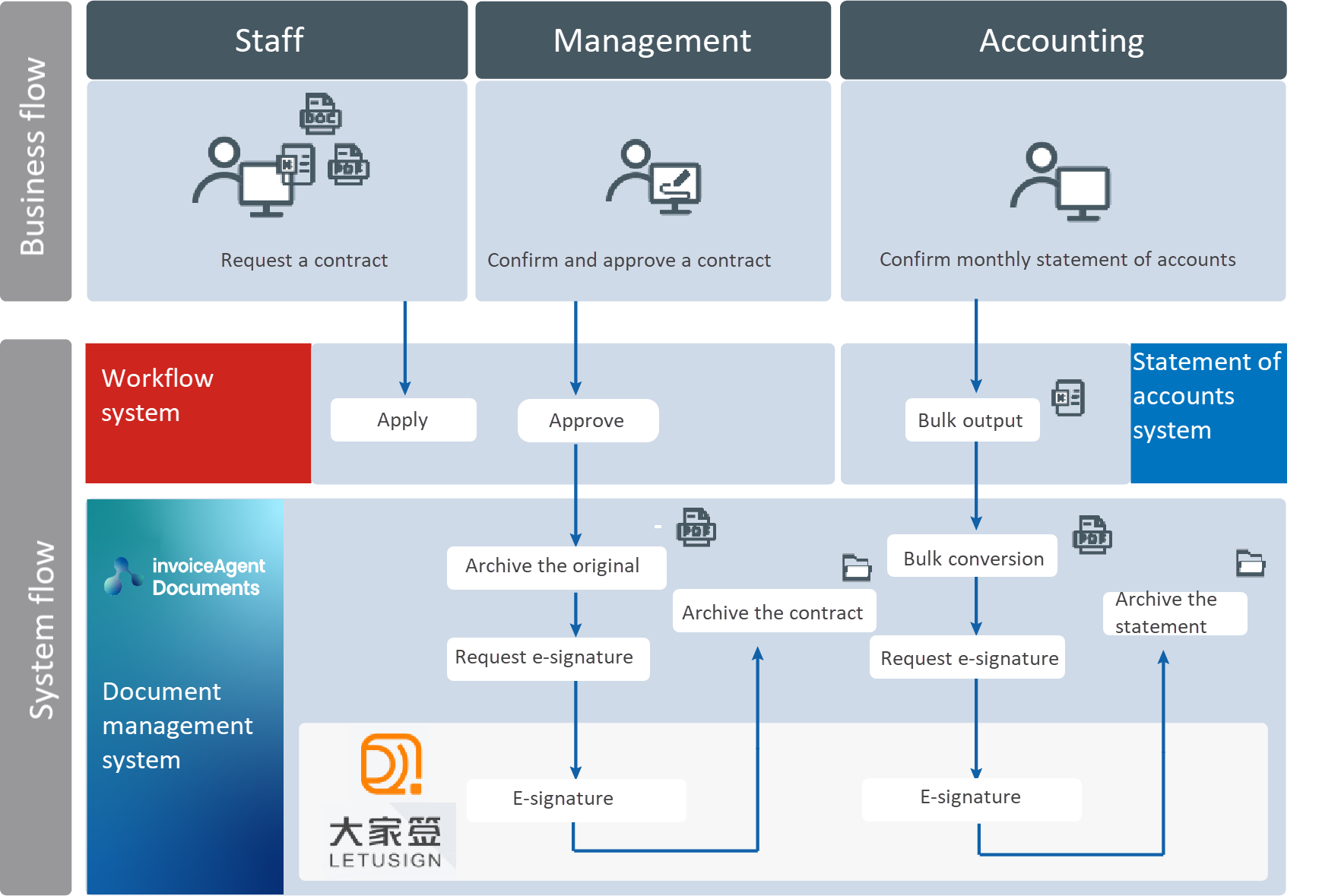 Business alliance between WingArc Shanghai and Shanghai Certification Authority Entering the CNY ...