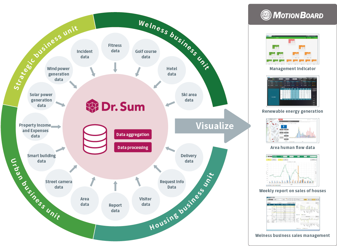 Tokyu Fudosan Holdings implements Dr.Sum Cloud and MotionBoard Cloud to promote DX across all ...