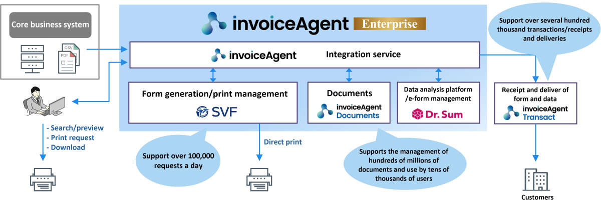 Integrated document platform service, invoiceAgent Enterprise Cloud ...