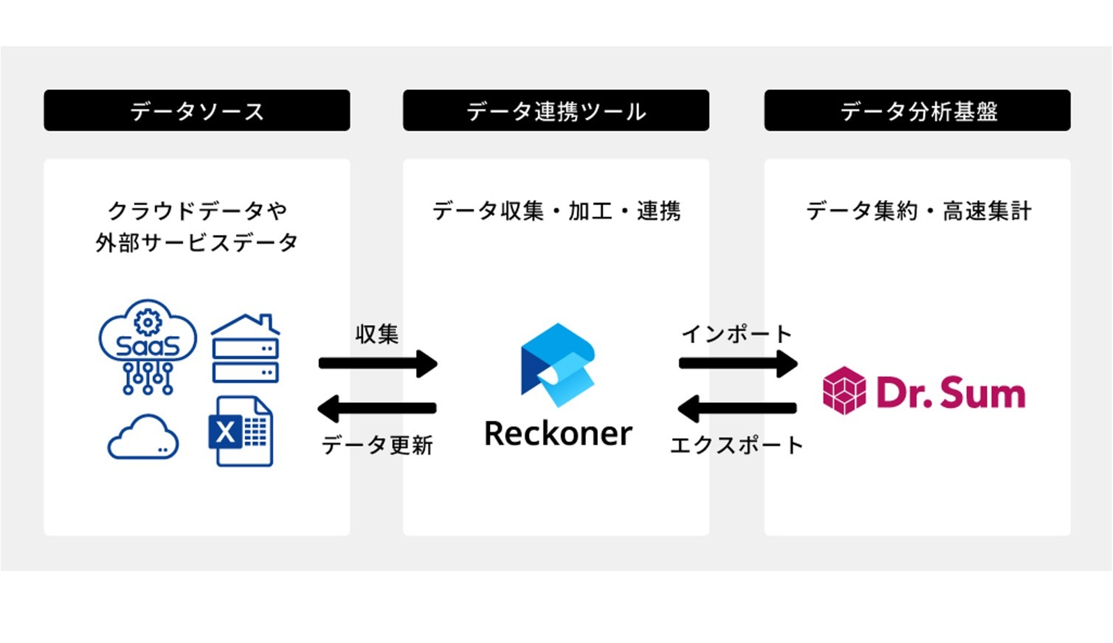 スリーシェイク「Reckoner」とウイングアーク1st「Dr.Sum」が連携、 ノーコードでデータ統合しデータマネジメントを簡易に ...