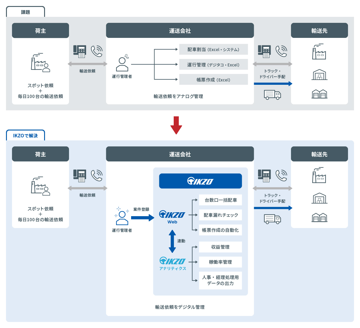 運送会社向けのDXを支援するクラウドサービス「IKZO」が、配車業務の効率化をはかる 新機能「IKZO Web」を提供開始 | ウイングアーク1stコーポレートサイト
