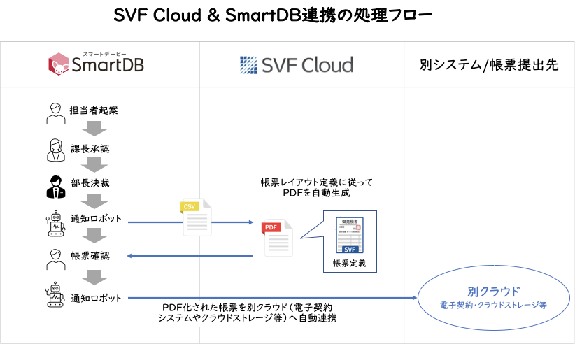 帳票クラウドサービス「SVF Cloud」と、大企業向け業務デジタル化クラウド「SmartDB」が連携 | ウイングアーク1stコーポレートサイト