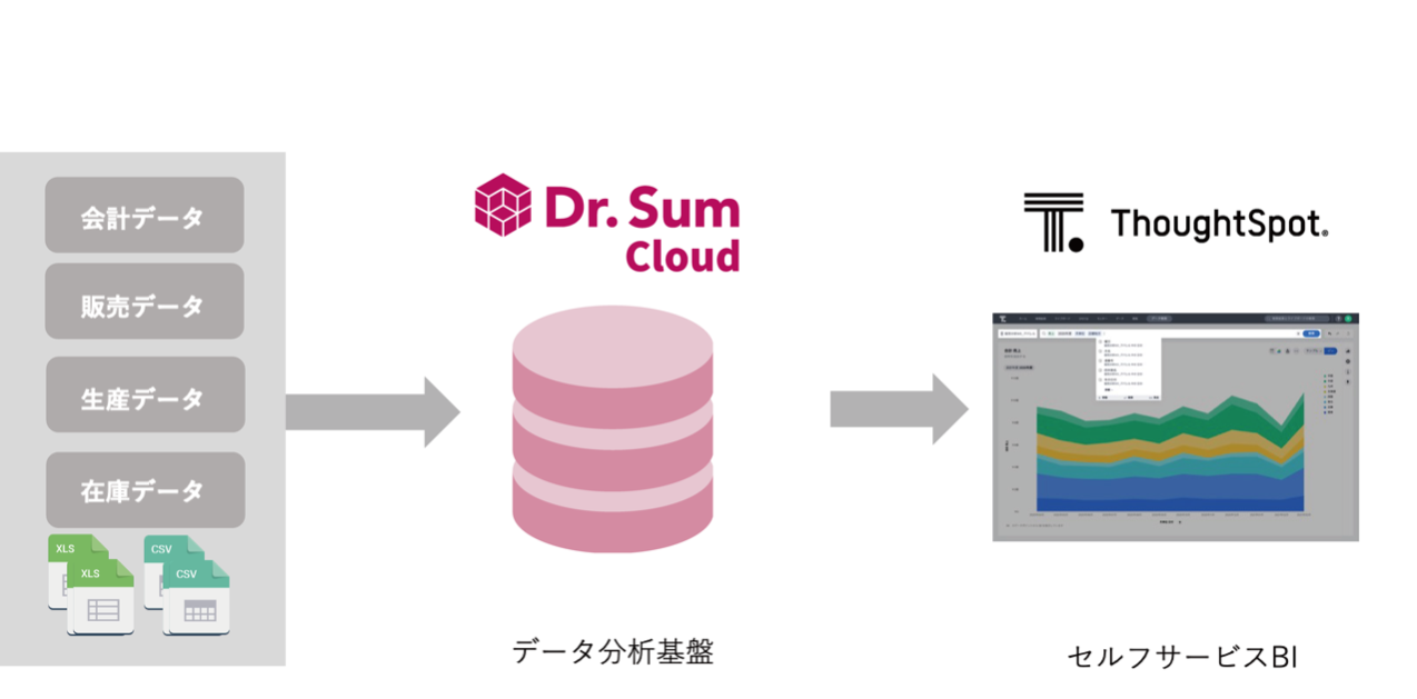 ウイングアーク1stとThoughtSpotがクラウドにおけるデータ分析・活用で協業データ分析基盤「Dr.Sum Cloud」とセルフサービスBI「ThoughtSpot」が連携。企業のデータ ...