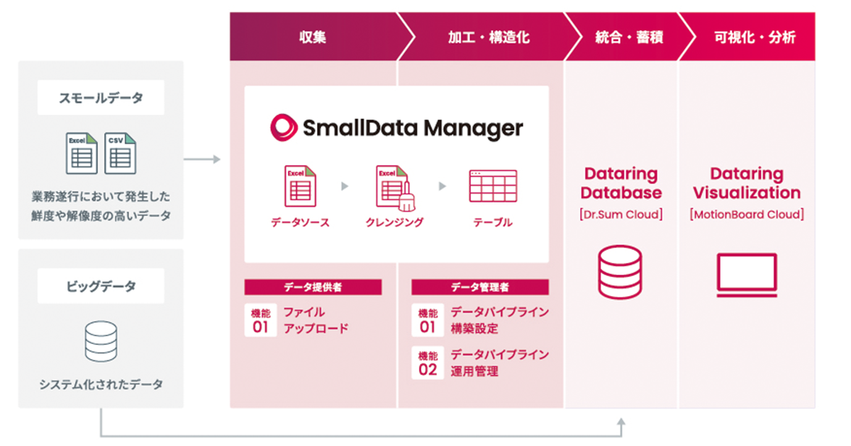 スモールデータを簡単に収集する「Dataring SmallData Manager」を提供開始 バラつきがないデータ整備から可視化までの ...