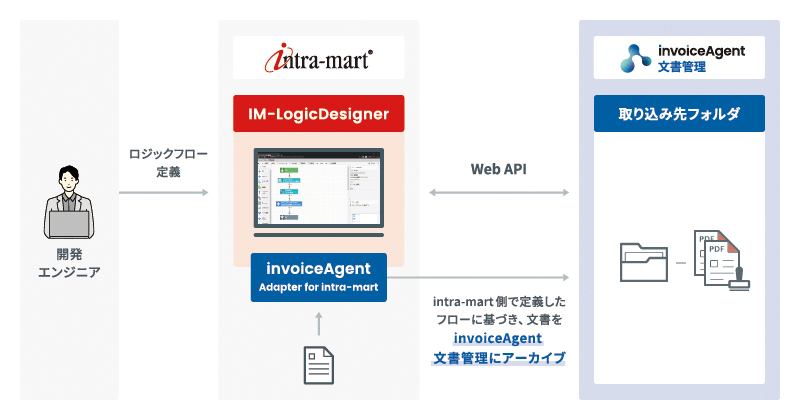 「invoiceAgent」と「intra-mart®」が連携 電子帳簿保存法、インボイス制度対応ソリューションで企業のDX推進を支援 ...